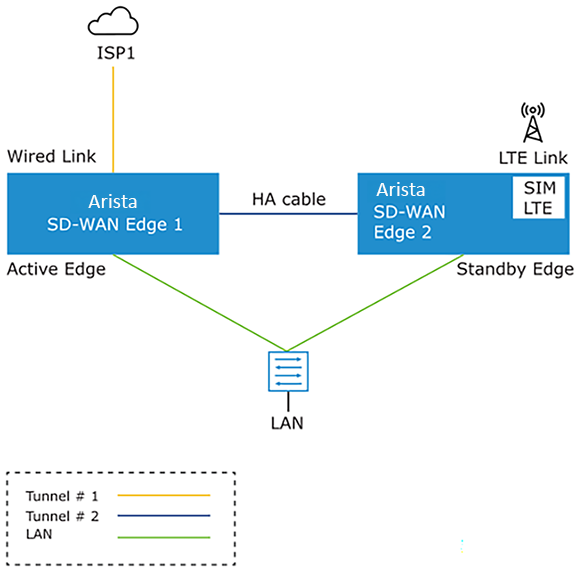 VeloCloud SD-WAN 6.4 - Administration Guide - Configure High Availability on an Edge - Arista